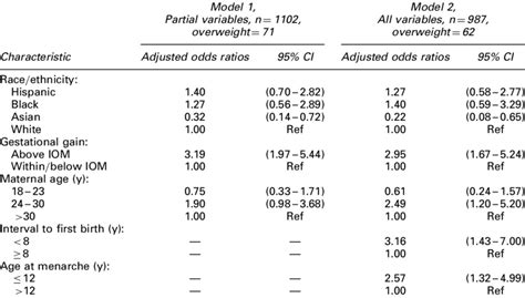 two multiple logistic regression models maternal characteristics