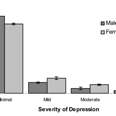 Overall Prevalence Rates For The Bdi Ii Categories Of Depression By Download Scientific Diagram