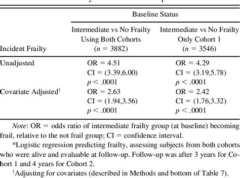 [pdf] Frailty In Older Adults Evidence For A Phenotype Semantic Scholar