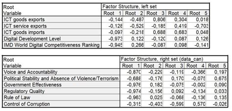 Factor Structures Source Compiled By The Author Download Scientific