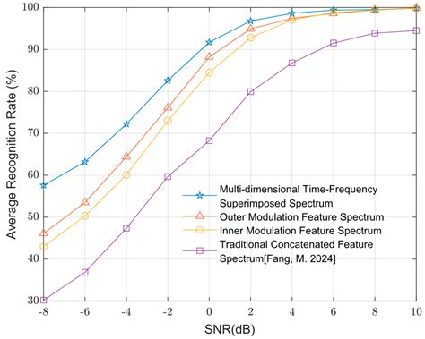 Blind Recognition Algorithm Of Multi Carrier Composite Modulation