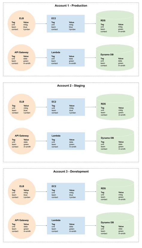 Aws Tags Best Practices And Aws Tagging Strategies Cloudforecast
