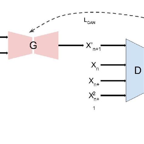 Discriminator Model Architecture With 10 Layers Download Scientific