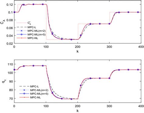 Closed Loop Responses Of Cstr With The Input Disturbance Model