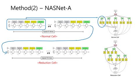 Learning Transferable Architectures For Scalable Image Recognition Paper Review Pdf