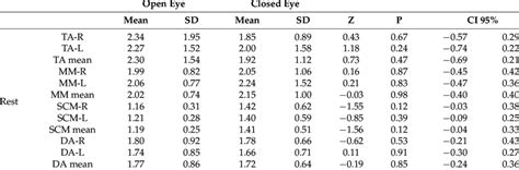 Results Of Comparison Of Bioelectrical Activity Of Selected Muscles Of Download Scientific