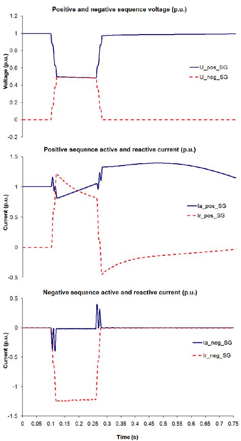 Simulation Results For A Two Phase Fault On The KV Bus Bar Of The Download Scientific