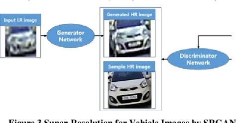 Figure 1 From Vehicle Model Recognition Using Srgan For Low Resolution Vehicle Images Semantic