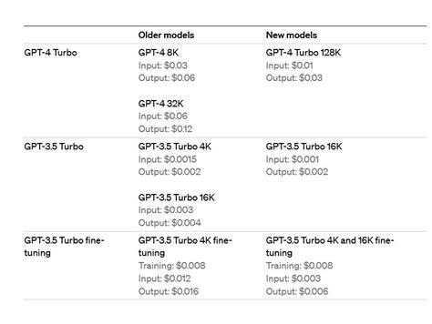 OpenAI GPT 4 Turbo 登場更強大更便宜 Techapple
