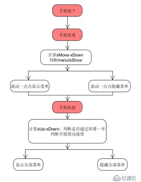 Android侧边栏的自定义实现（附源码） 移动开发 亿速云