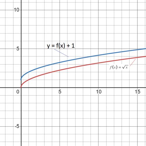 How Is The Graph Of Y1sqrt X Related To The Graph Of Quizlet
