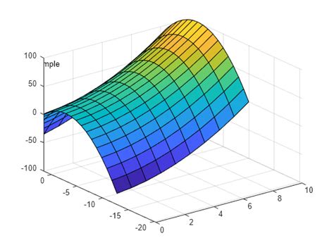 Clipping In Plots And Graphs Matlab And Simulink Example