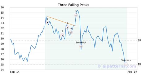Stock Pattern Three Falling Peaks Li On November 29 2021 R Ai Trading