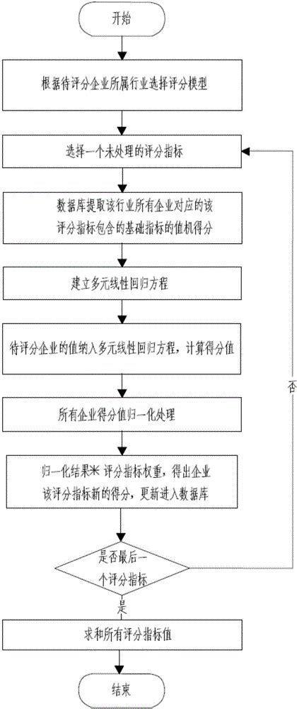 企业信用动态评分系统及方法与流程