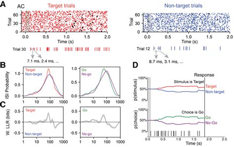 Isi Based Algorithm For Decoding Behavioral Variables From Ac And Fr2 Download Scientific Diagram