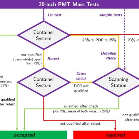 Measurement And Classification Procedure Performed By The Two Testing