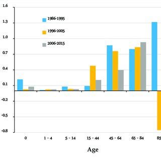 Arriaga S Decomposition Of The Change In Life Expectancy By Age Group