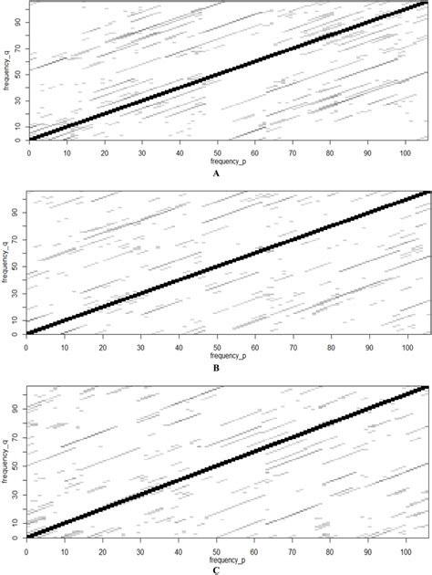 The Squared Coherence Statistic Plots At Some Of The Selected Stations Download Scientific