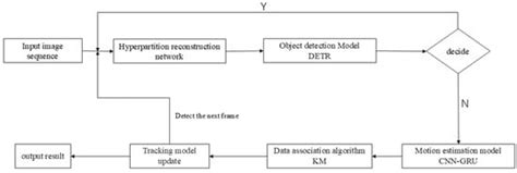 Remote Sensing Target Tracking Method Based On Super Resolution
