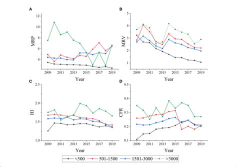 FIGURE E Annual Distribution Of MRP A MRV B HI C And CFR D