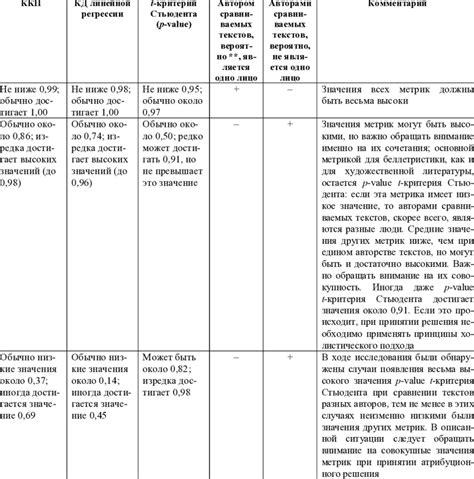 Score Table For The Most Common Metrics Values In Network Literature