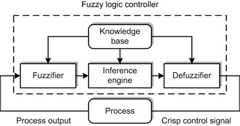 Architecture Of The Fuzzy Logic Controller Download Scientific Diagram