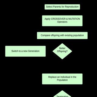 A Typical Genetic Algorithm Download Scientific Diagram
