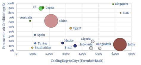 Air Conditioning Energy Demand Sensitivity Thunder Said Energy