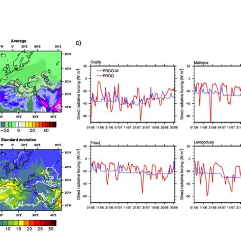 Aerosol Shortwave Direct Radiative Forcing Drf In The Prog And Prog M