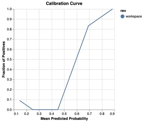 Logsklearnplot Data Version Control · Dvc 中文文档