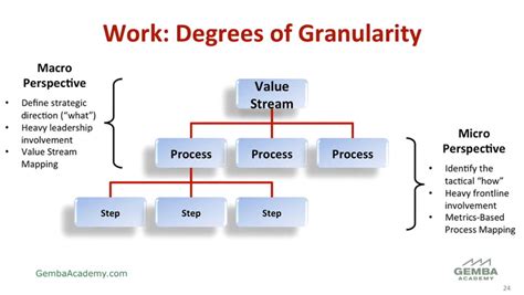 Let39s Create A Current State Value Stream Map Gemba Academy Key