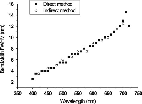 Spectral Evolution Of The Bandwidth As Derived From The Measurements Download Scientific
