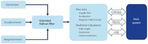 Lpms Ig1diagram Omni Instruments