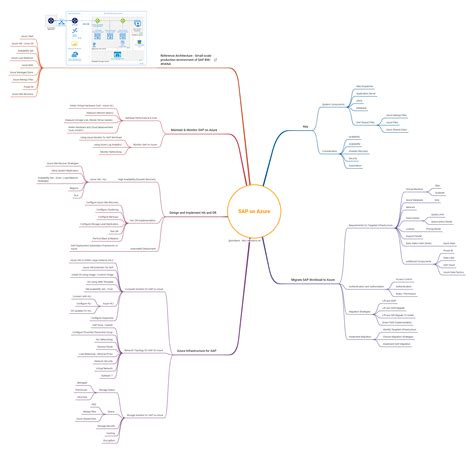 SAP On Azure Learn SAP Workloads On Azure Using Mindmap Abhijit S Blog