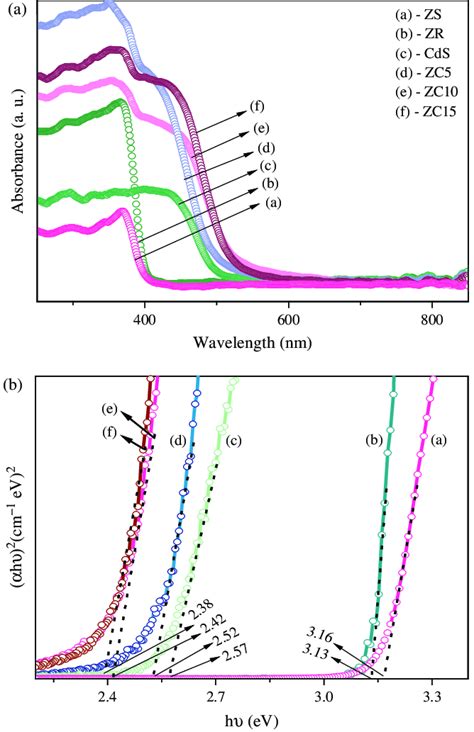 A Uv Vis Absorption Spectra And B Taucs Plot Of Znocds Download Scientific Diagram