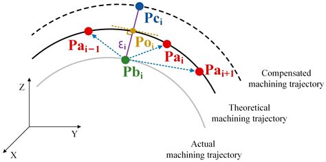 electronics free full text a hybrid model based cnc machining trajectory error prediction