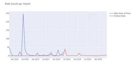 Using Python And Sitemaps To Audit Content Strategies