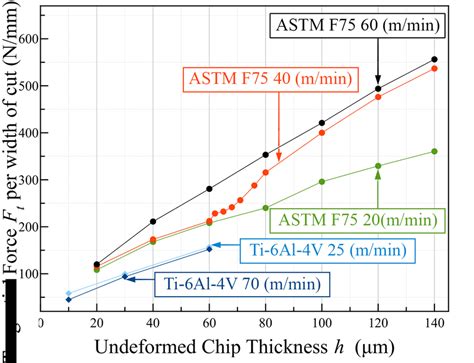 Tangential Force F T Per Width Of Cut Vs Undeformed Chip Thickness
