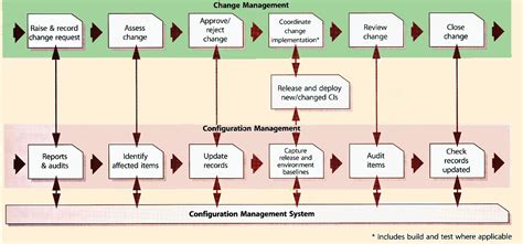Software Configuration Management Process Flow Chart