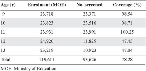 Table 1 From Prevalence Of Adolescent Idiopathic Scoliosis Among Female