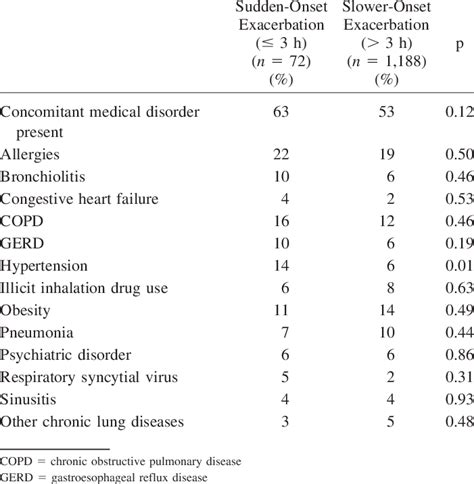 Comorbid Conditions Of Patients Hospitalized For Asthma Exacerbations