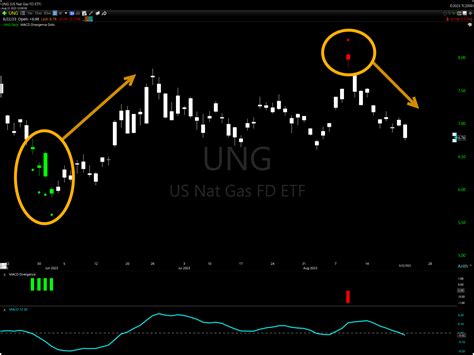 Tc2000 Macd Divergence Indicator Trade Risk