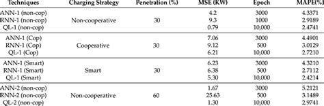 Examining And Projecting The Charging Demand Of Phevs Utilizing Ann Download Scientific