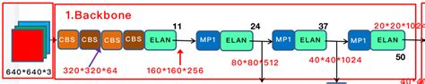 人工智能 深入浅出 Yolo 系列之 Yolov7 基础网络结构详解 个人文章 Segmentfault 思否