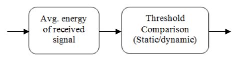Energy Detection The System Given Above Calculates The Energy Of