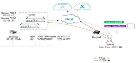 Microbranch Solution With Zscaler Integration Solutions Tech Lab