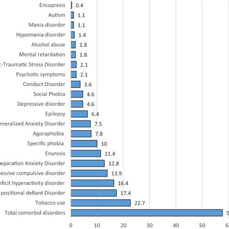 Prevalence Of Tic Disorder By Age Trends And Sex Group Download