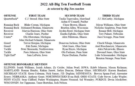 Scott Dochterman On Twitter All Big Ten First Second And Third Offenses Plus Offensive Awards