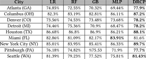 Comparing Different Models Based On Scenario I Us Ing Accuracy And