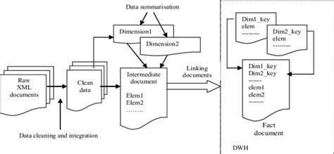 Building Xml Data Warehouse General Process Download Scientific Diagram